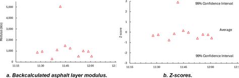 5 Fwd Deflection Analysis And Adjustment Ltpp Data Analysis Improving Use Of Fwd And