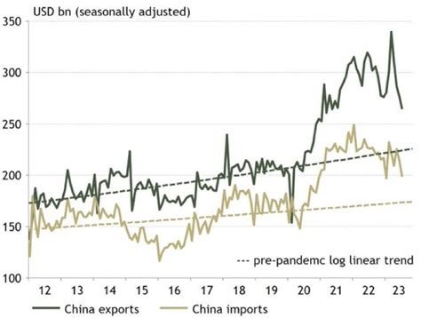 China 🇨🇳 Exports Part Ii Taking A Cue From Adam Wolfe Tweets Its Interesting To Note That