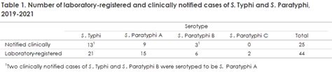 S Typhi And S Paratyphi A B And C Disease Prevalence Report 2019 2021