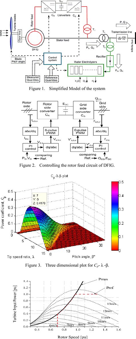 Figure 1 From Cooperatively Controlling Of Grid Connected Dfig Based Wind Turbine With Hydrogen
