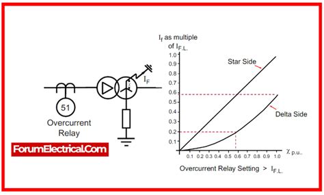 Transformer Faults And Transformer Protection Schemes