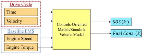 overview of vehicle model simulated in matlab simulink download