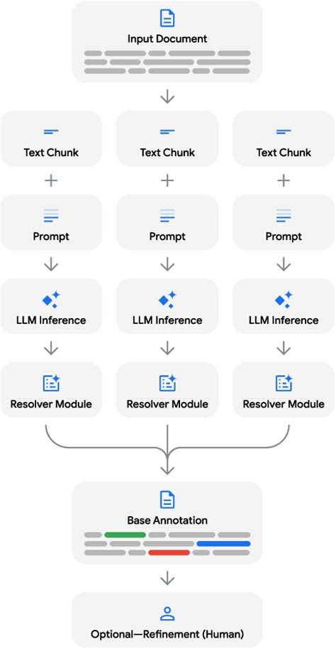 Figure 3 From Llms Accelerate Annotation For Medical Information