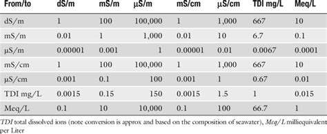 Electrical Unit Conversion Chart