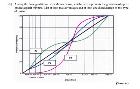Solved B Among The Three Gradation Curves Shown Below Chegg Com