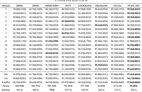 Table Ii From A Feature Complementary Attention Network Based On