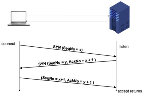 Module 2 Sniffing And Spoofing Attacks Flashcards Quizlet