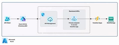 Azure Clouddevelopment Scalability Security Serverless