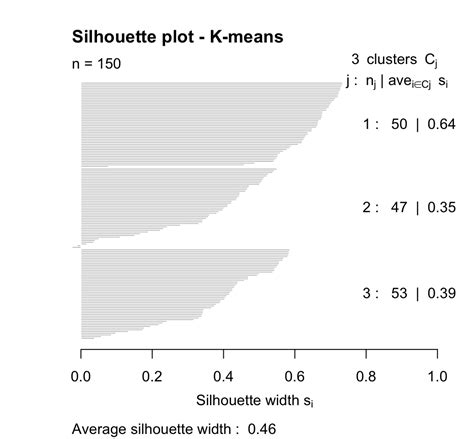 Clustering Validation Statistics 4 Vital Things Everyone Should Know Unsupervised Machine