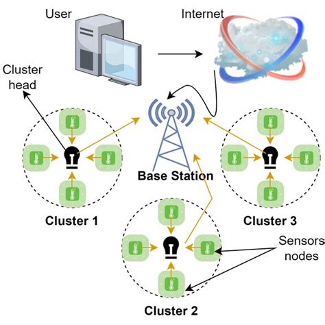 Framework Of Wsn In Iiot Download Scientific Diagram