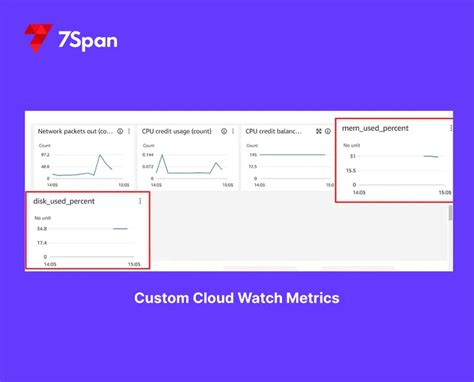 Custom Ec2 Cloudwatch Metrics For Memory And Disk Utilization