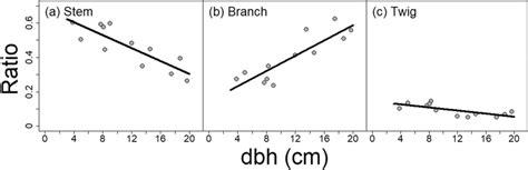final fitted linear seemingly unrelated regression models eq 2 of