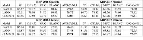 Table 1 From Learning Cross Lingual Representations For Event Coreference Resolution With Multi