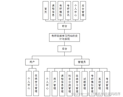 Java Jsp考研在线学习网站1y92c 独有源码 如何找到适合自己的毕业设计的指南设计一个考研学习网站 Csdn博客