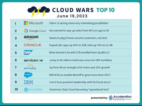 Ihab Amin On Linkedin Oraclepartner Oraclecloud