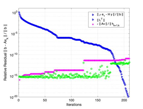 Steam1 Matrix Arnoldi Relative Residual Ruhes Metric Versus The Loss Download Scientific