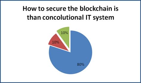 The Security Level Of Blockchain Technology 1 Download Scientific Diagram