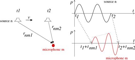 Figure 1 From Time Domain Beamforming On Moving Objects With Known Trajectories Semantic Scholar