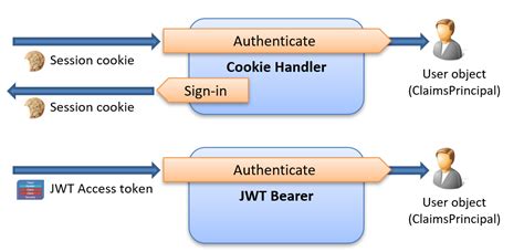 C Invalidoperationexception The Authentication Handler Registered For Scheme Bearer Is