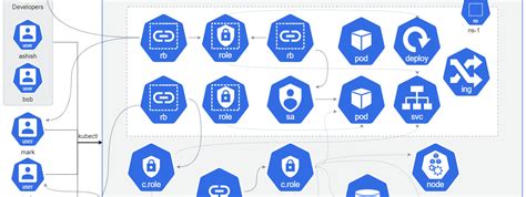 Kubernetes Rbac Devops Mojo Medium