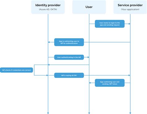 A Breezy Guide To Implementing Saml2 Authentication With Jwt In Net Webapi Using Sustainsys