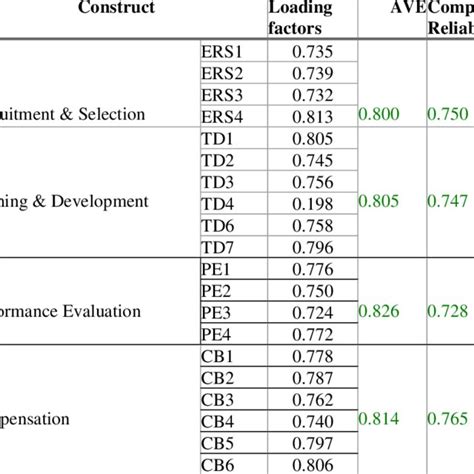 Construct Validity And Reliability Download Scientific Diagram