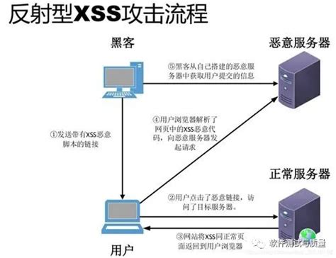 xss攻击中受影响的是服务器还是客户端 安全测试基础之 xss csdn博客