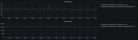 Tame Kubernetes Costs With Percona Monitoring And Management And Prometheus Operator