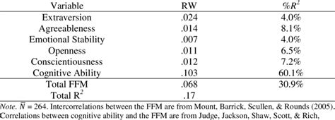 Relative Weights Analysis Predicting Joint Outcomes Download Table