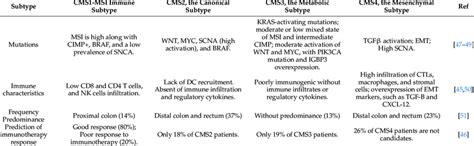 Colorectal Cancer Molecular Subtypes Download Scientific Diagram
