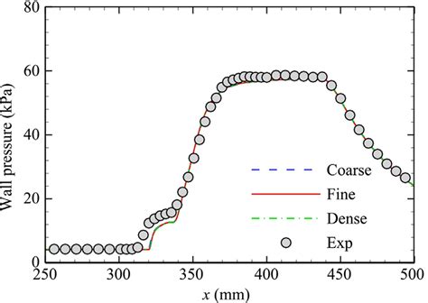 Comparison The Wall Pressure And Experiment 43 On Different Grids Download Scientific Diagram