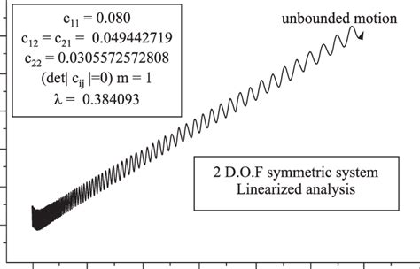 Phase Plane Portrait Of A Periodic Motion Response Due To A Double Zero