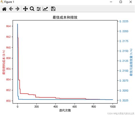 改进的多目标差分进化算法在电力系统环境经济调度中的应用（python代码实现）【电气期刊论文复现】 知乎