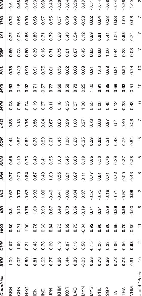 Bilateral Correlations Of Cyclical Behaviour Of Asean3 India And