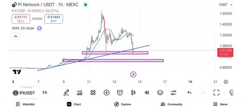 تحلیل رفتار قیمت پای نتورک پرایس اکشن ارزدیجیتال