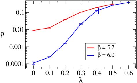 Eigenvalue Density ρλ In Lattice Units For β 57 A −1 1 Gev