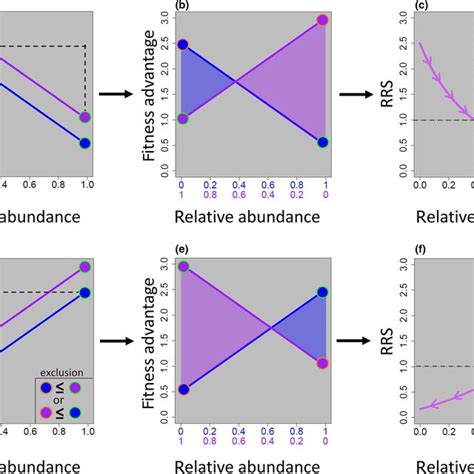 Negative Frequency Dependent Selection Occurs When An Increase In Download Scientific Diagram