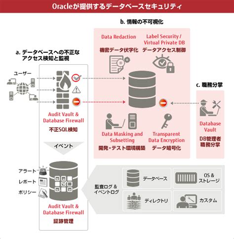 Oracleソリューションのセキュリティ（データベース） Fujitsu Japan