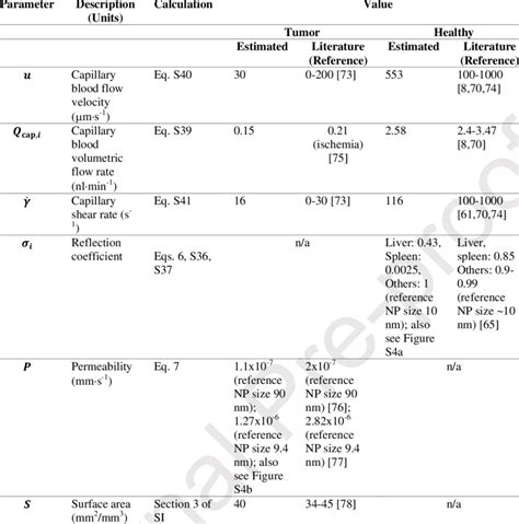 list of estimated model parameters download scientific diagram