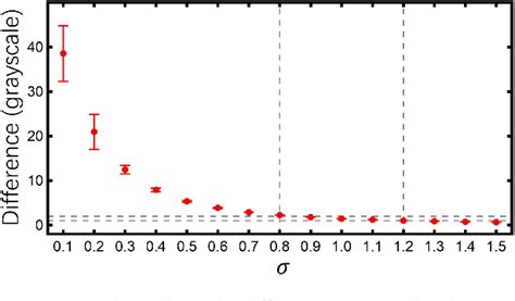 Accurate Checkerboard Corner Detection Under Defoucs