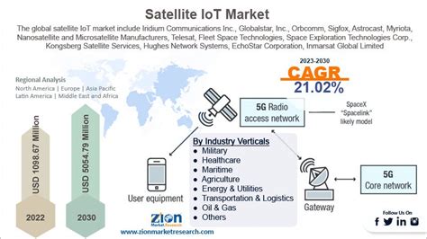 Global Satellite Iot Market Size Growth Global Trends Forecast To 2030 By Arnav Kukade Medium