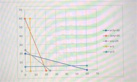Solved Question Graph The Feasible Region Subject To The