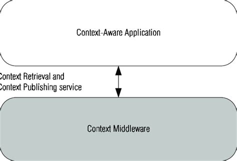 Contextaware Application And Its Supporting Context Middleware Download Scientific Diagram