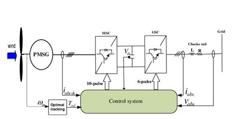 Five Phase Pmsg Based Wind Turbines Download Scientific Diagram