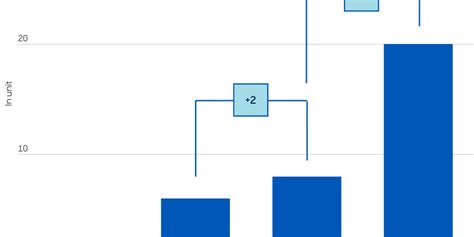 Chart Number Of Sensor Chips Required For Different Levels Of