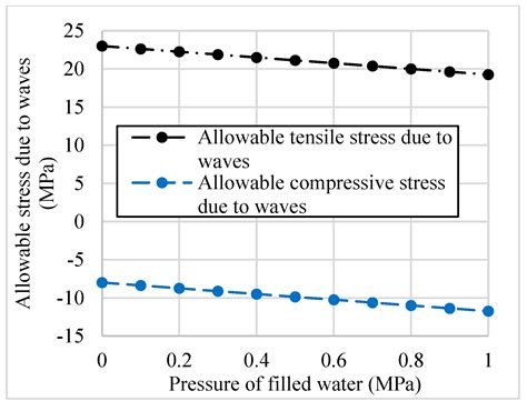 Numerical Study On Hydroelastic Responses Of Submersible High Density Polyethylene Circular