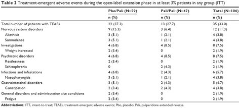 Safety And Efficacy Of Paliperidone Extended Release In Chinese Patien Ndt
