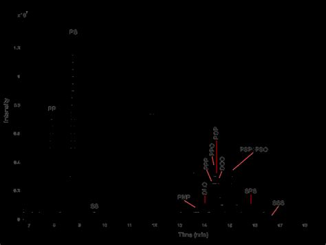 Gc Ms A And Hplc Apci Ms B Analysis Of The Platter Base Download Scientific Diagram