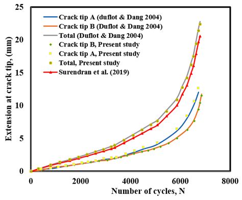 Simulation Of Quasi Static Crack Propagation By Adaptive Finite Element Method