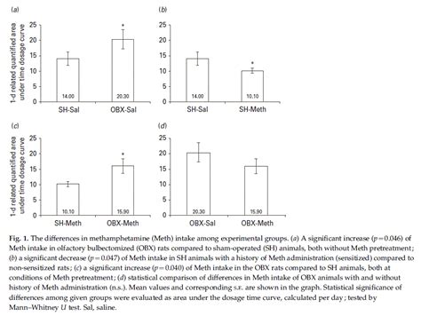 Pdf The Effects Of Methamphetamine Self Administration On Behavioural Sensitization In The